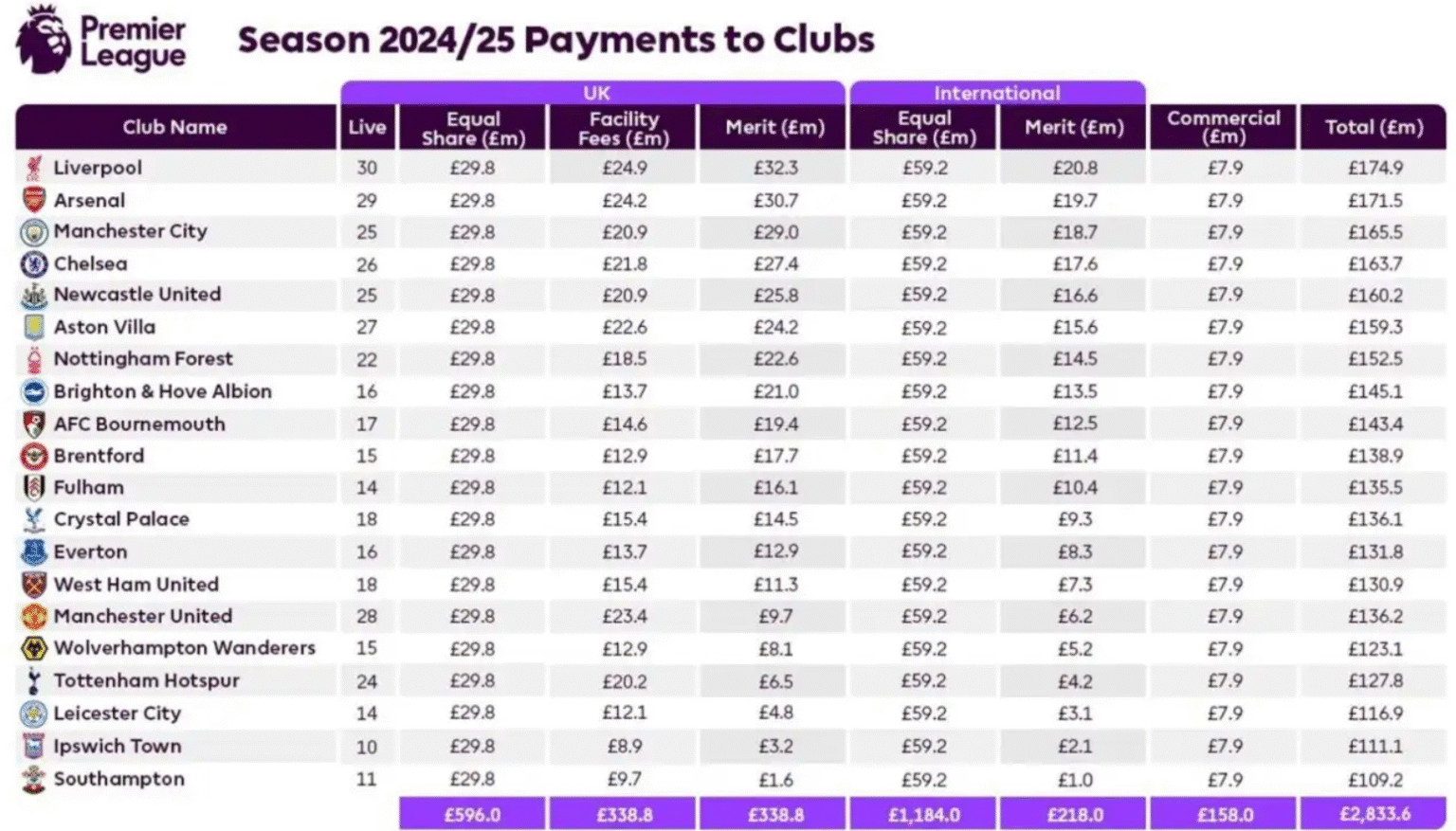 Premier League Prize Money Per Position 2025/2026 - How Much Is Each ...